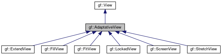 Gamedev Framework (gf): gf::AdaptativeView Class Reference